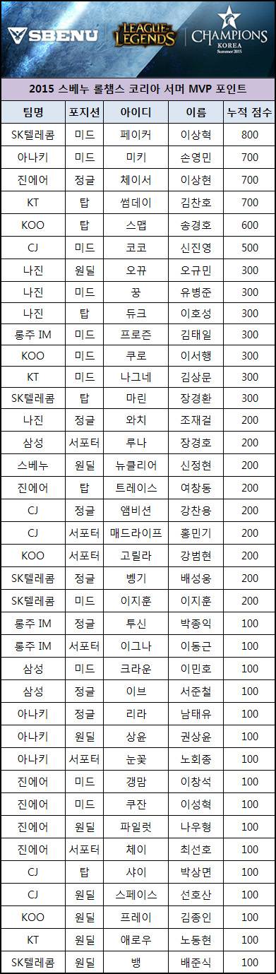 미키 손영민 체이서 이상현 공동 2위 2015 스베누 롤챔스 코리아 서머 Mvp 포인트 누적합계6월 25일 기준