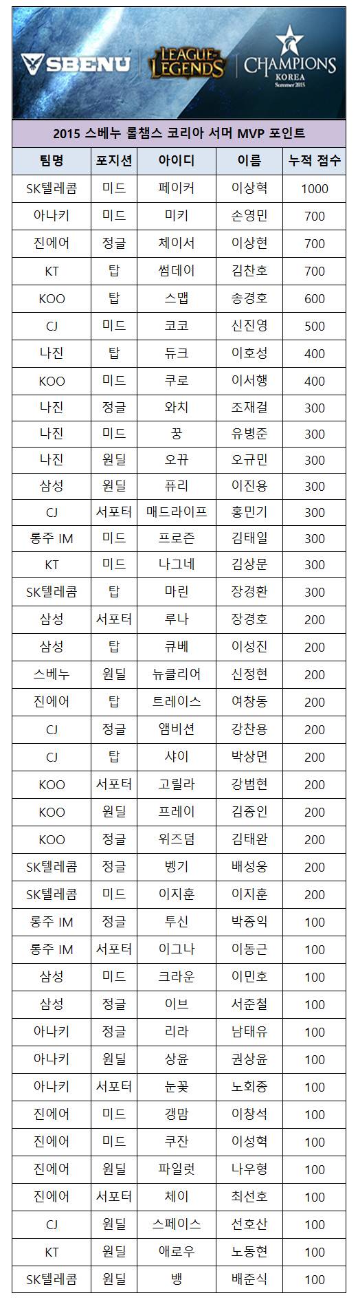 2015 스베누 롤챔스 코리아 서머 Mvp 포인트 누적합계7월 1일 기준