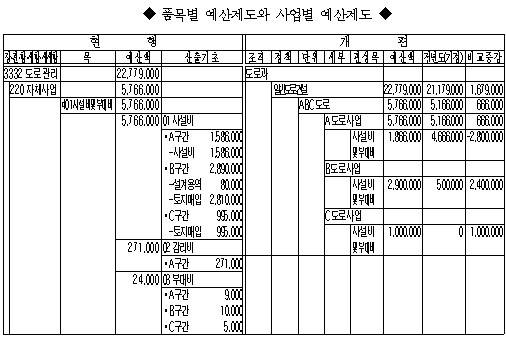 자치단체 예산 주민이 알 수 있게 작성