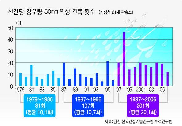 산사태·홍수·지진 재해위험지도를 그려라