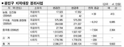 토지대장 일제잔재 털어냈다