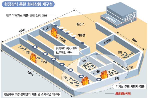 이천 냉동창고 화재 참사 희생자 탈출 몸부림치다 벽쪽으로 몰려