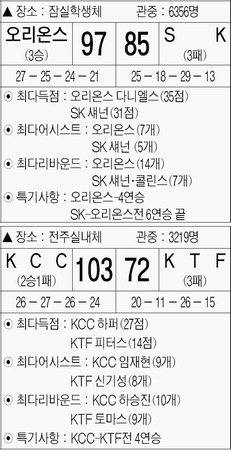 〈스포츠칸〉KTF "KCC 벽 높긴 높구나"