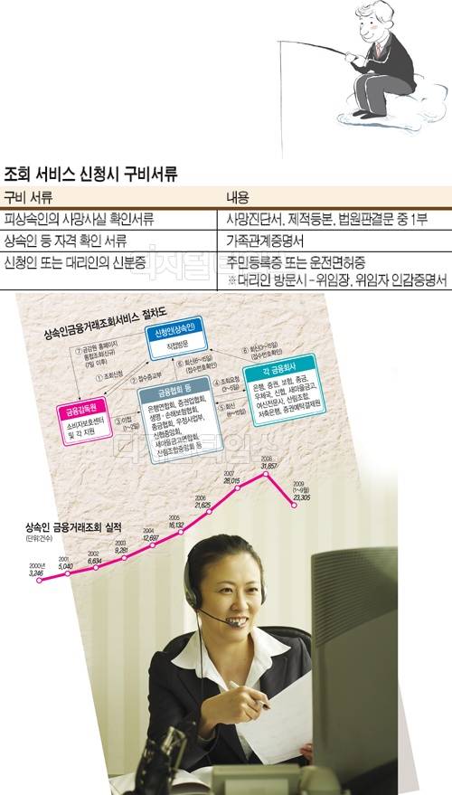 알아봅시다 상속인 금융거래조회