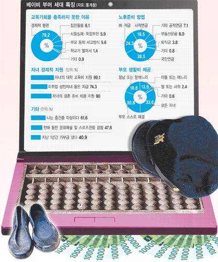 부모 모시랴 자식 챙기랴 너무 고단한 베이비부머
