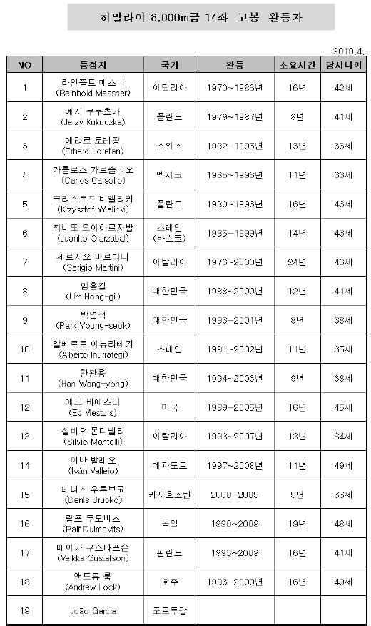 표 히말라야 14좌 완등자 명단