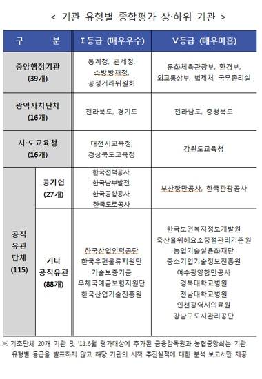 부패방지 노력총리실·외교통상부 꼴찌