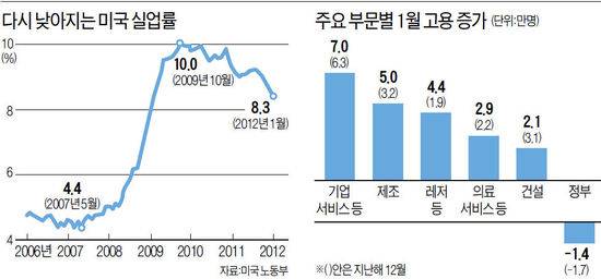 美 고용 급속 호전3차 양적완화 안해도 될 정도