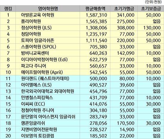 국내 영어학원 프랜차이즈 매출랭킹 20
