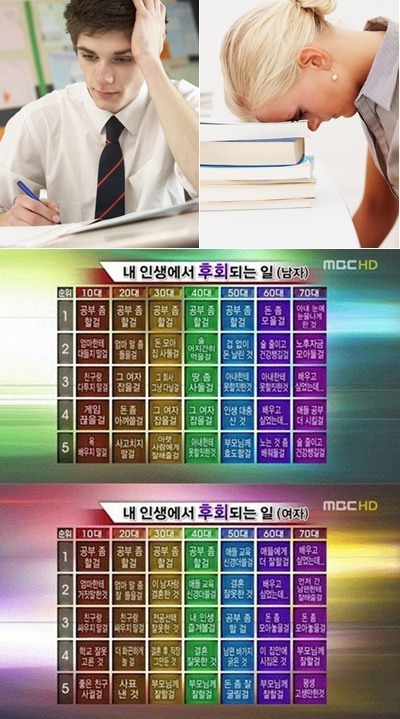 가장 많이 하는 후회 男女 모두 공부 좀 할걸~