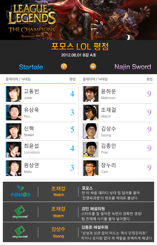 Lol 평점 아주부 서머 리그 8강 A조 Startale Vs Najin Sword