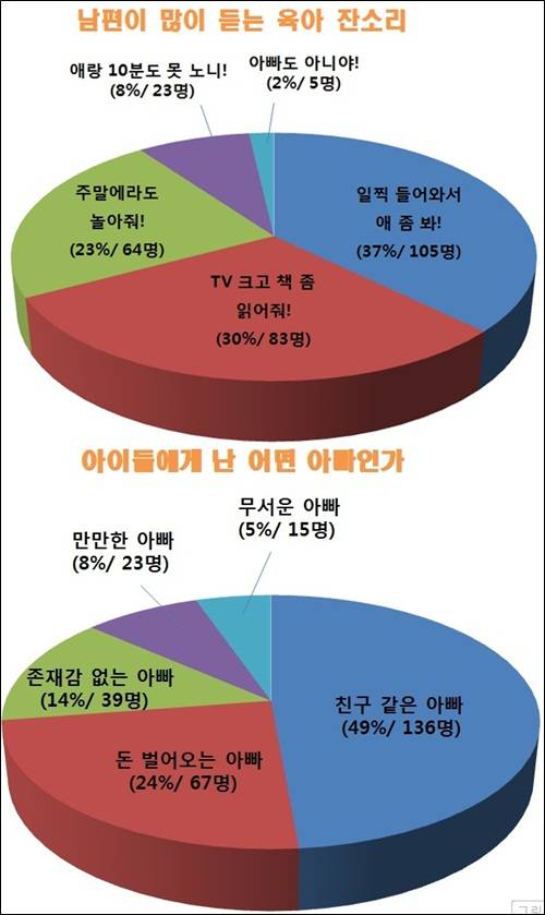 남편이 많이 듣는 잔소리 일찍 들어와서 애나 봐