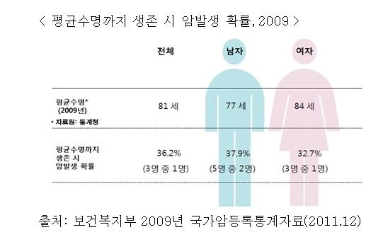비갱신형암보험 골라 가입하기 네 가지 수칙