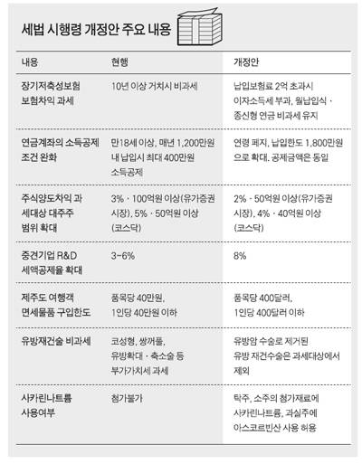 2억 초과 즉시연금 이자소득세 부과