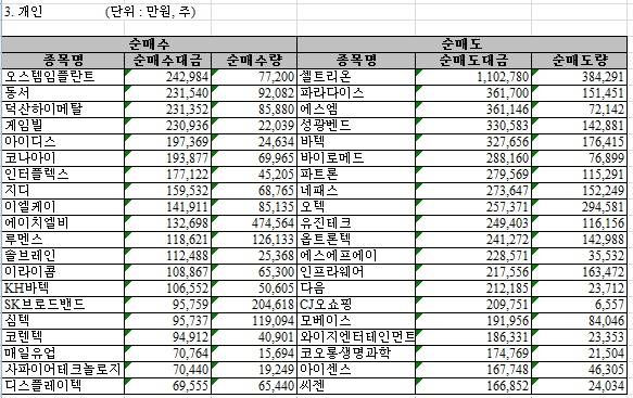 표 코스닥시장 개인 순매매상위종목18시