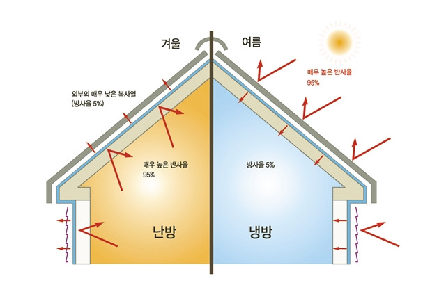 자재분석 불연 하우스랩 단열재