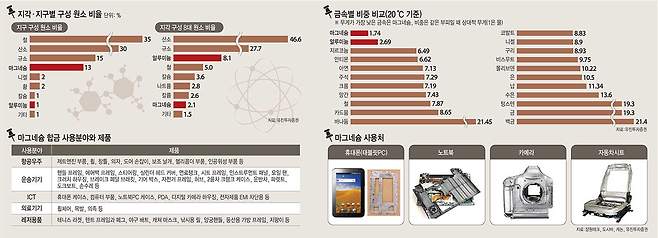 이슈분석 중소·중견 기업 신공법 시도 잇따라it용 알루미늄·마그네슘 시장을 잡아라