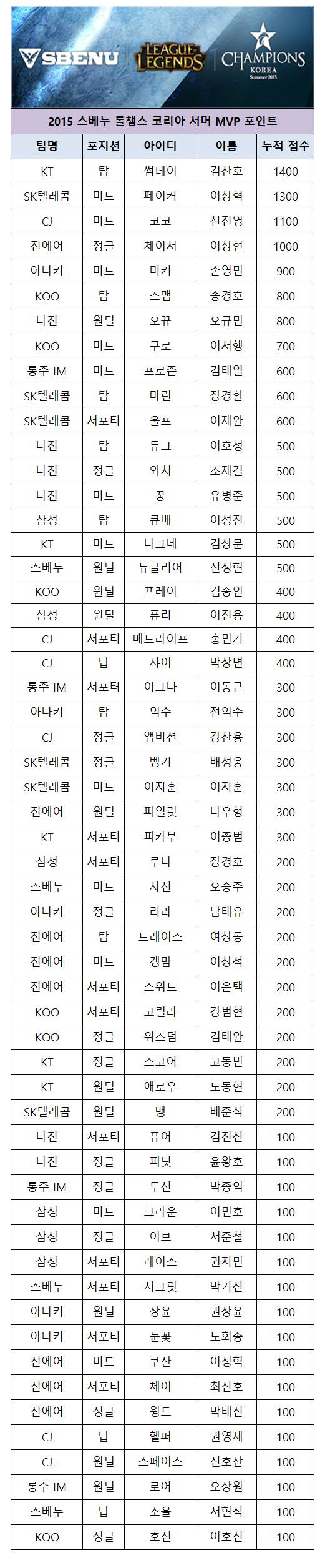 2015 스베누 롤챔스 코리아 서머 Mvp 포인트 누적합계8월 7일 기준