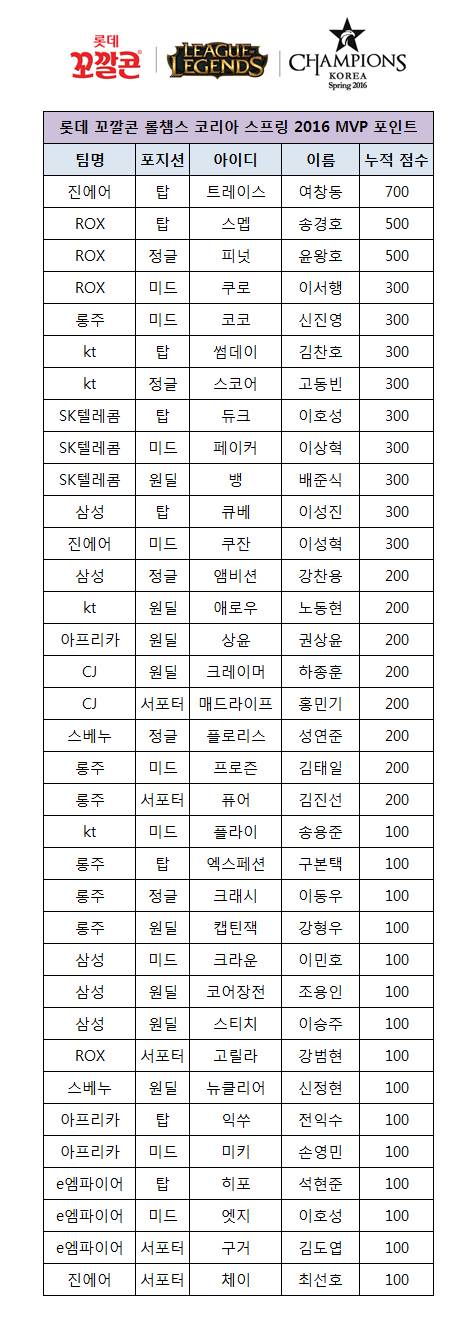 롯데 꼬깔콘 롤챔스 스프링 2016 정규시즌 Mvp 포인트2월 12일 기준