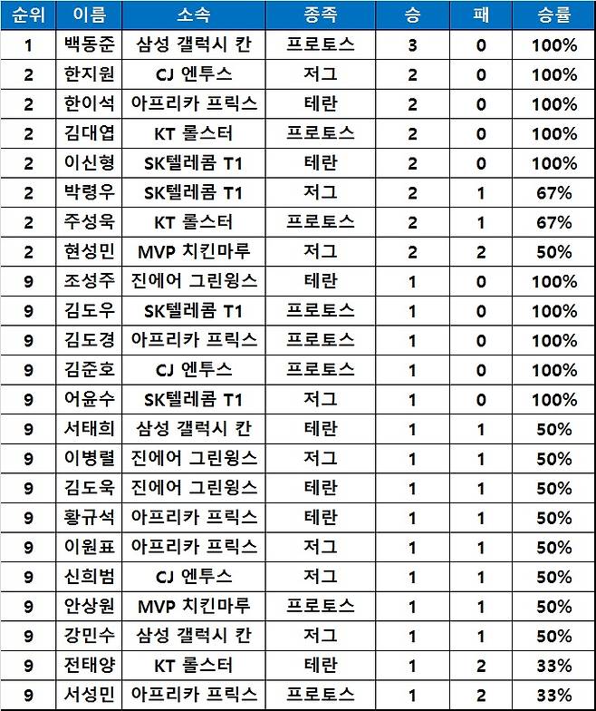 프로리그 삼성 백동준 3전 전승으로 다승 1위