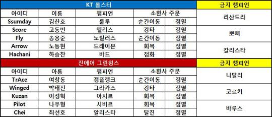 롤챔스 스프링 진에어 Kt 천적 입증하며 2대0 승리 단독 2위