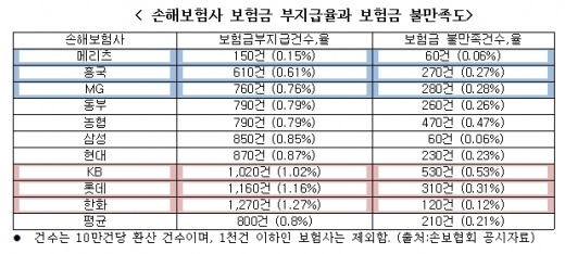 Aia·한화손보 보험금 지급 거부 1위 불명예