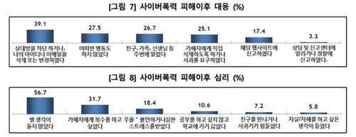 소리없는 괴롭힘학생 10명 중 2명 사이버폭력 노출