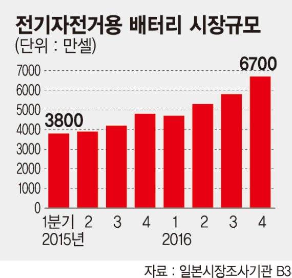 삼성sdi 전기자전거용 배터리도 세계 1위