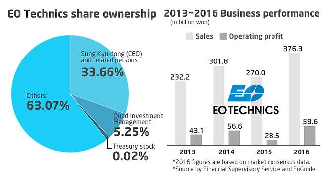 S. Korea's EO Technics outlook bright on growing flexible OLED demand