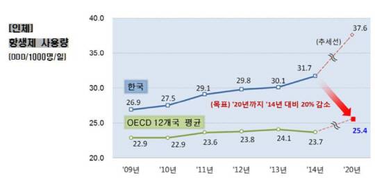 감기 항생제 처방 50까지 줄인다 이유는