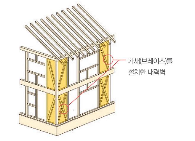 목조주택 내진설계 그것이 알고 싶다