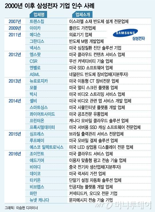 미래 먹거리 배고픈 삼성전자 롤모델은 구글