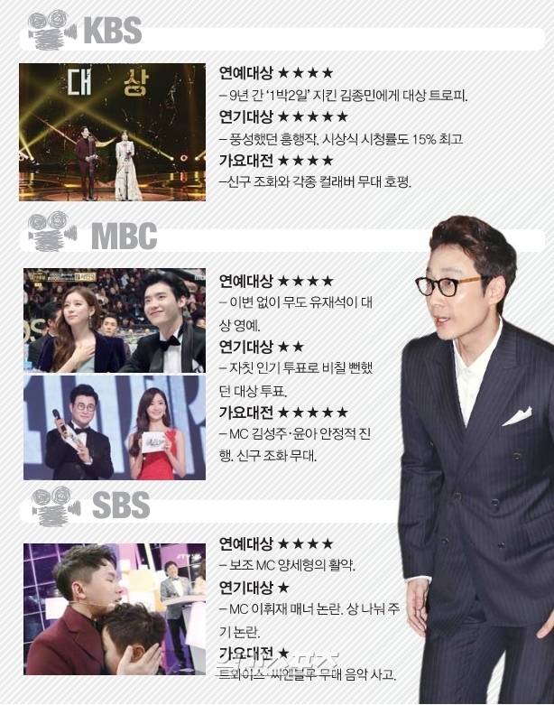 [진단IS] 연말 3사 시상식 성적표..'흥행' KBS vs '쏘쏘' MBC vs '잡음' SBS