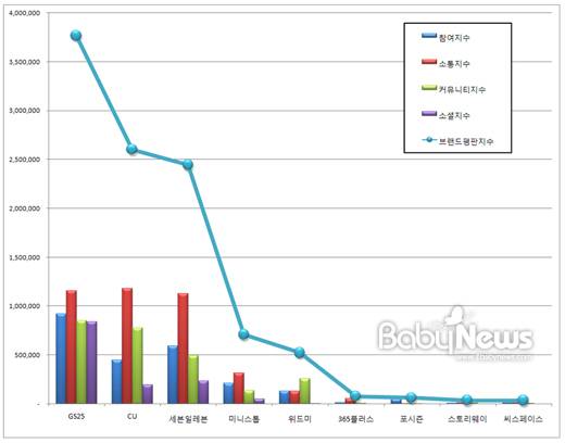 편의점 브랜드 평판 빅데이터 분석1위 Gs25 2위 Cu