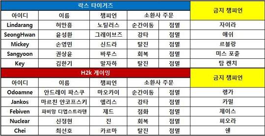 Iem 월드 챔피언십 락스 힘의 차이 극복하지 못하고 H2k에 2세트 패배