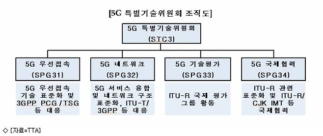 Tta 국내 5g 기술 글로벌 표준화 박차