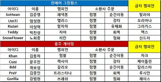 롤챔스 진에어 7천 골드 격차 뒤집으며 롱주에 역전승