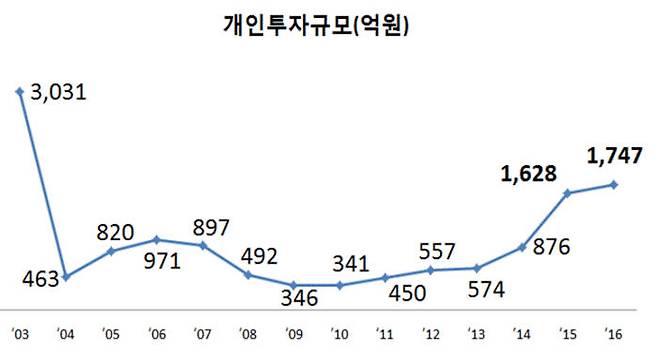 일반인도 공모로 벤처투자 한다