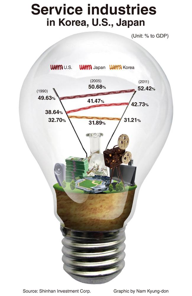 [Graphic News] Korea's shift toward service industries stalls