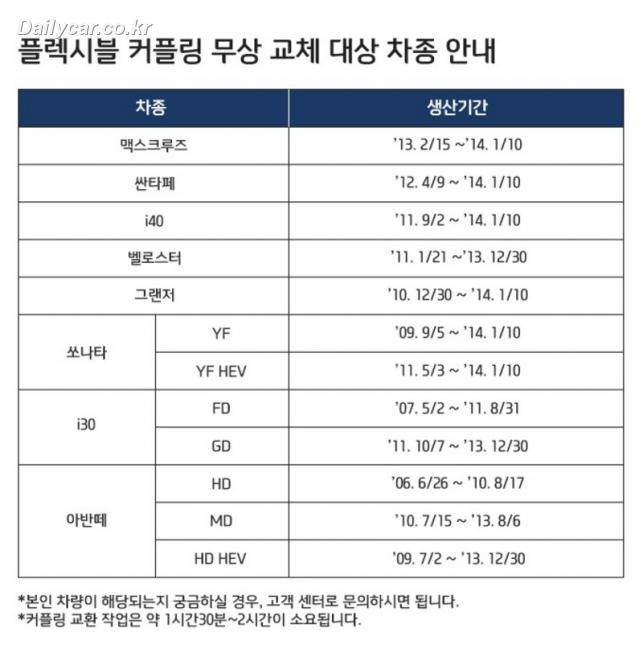 현대차, MDPS 부품 무상교체 실시..아반떼 등 12개 차종 | 데일리카