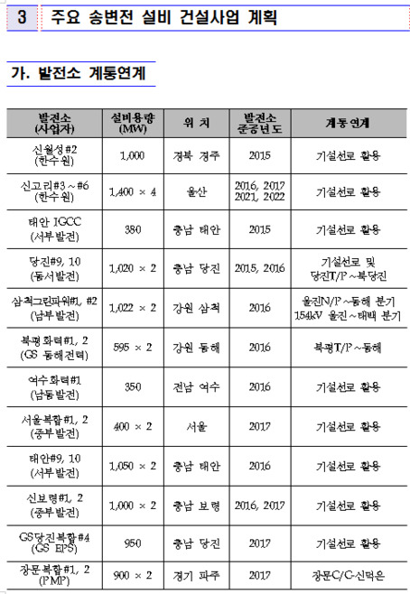 단독 정부 8차전력수급계획에 신재생에너지 송·변전 방안 처음으로 담는다 주요 발전원으로 격상