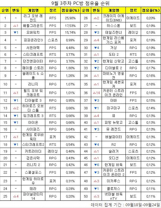Pc방순위 배틀그라운드 2위 등극 오버워치도 추월