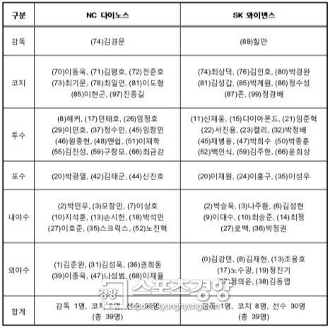 와일드카드 결정전 NC-SK, 엔트리 발표