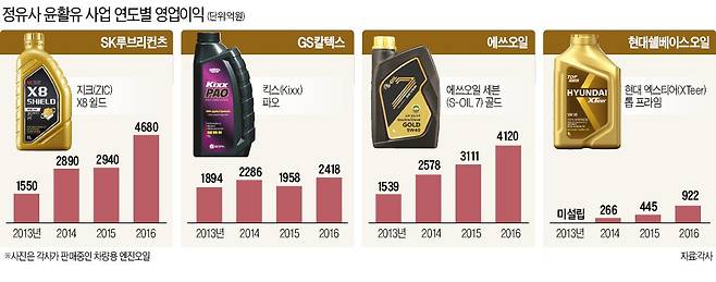돈 되는 엔진오일 사업 정유사 실적 효자로