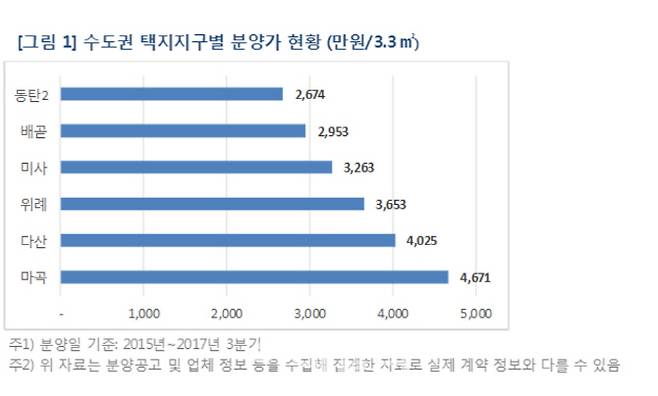 다산·하남 상가 분양가 33㎡당 4000만원 넘어서