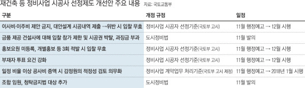 재건축 시공사 선정 과정 이사비 주면 입찰 무효