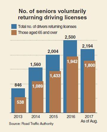 [Monitor] More seniors voluntarily returning driving licenses