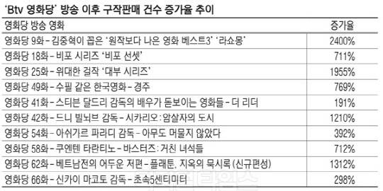'Btv 영화당' SKB 콘텐츠 매출 성장 견인