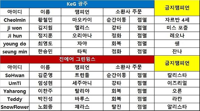 Kespa컵 진에어 무난하게 퍼펙트 게임 만들어내며 기선 제압