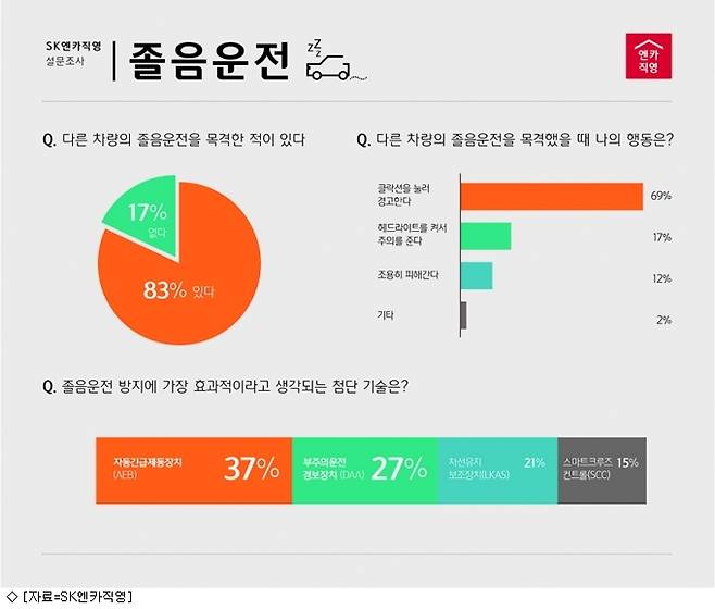운전자 83 1년 내 졸음운전 목격한 적 있다
